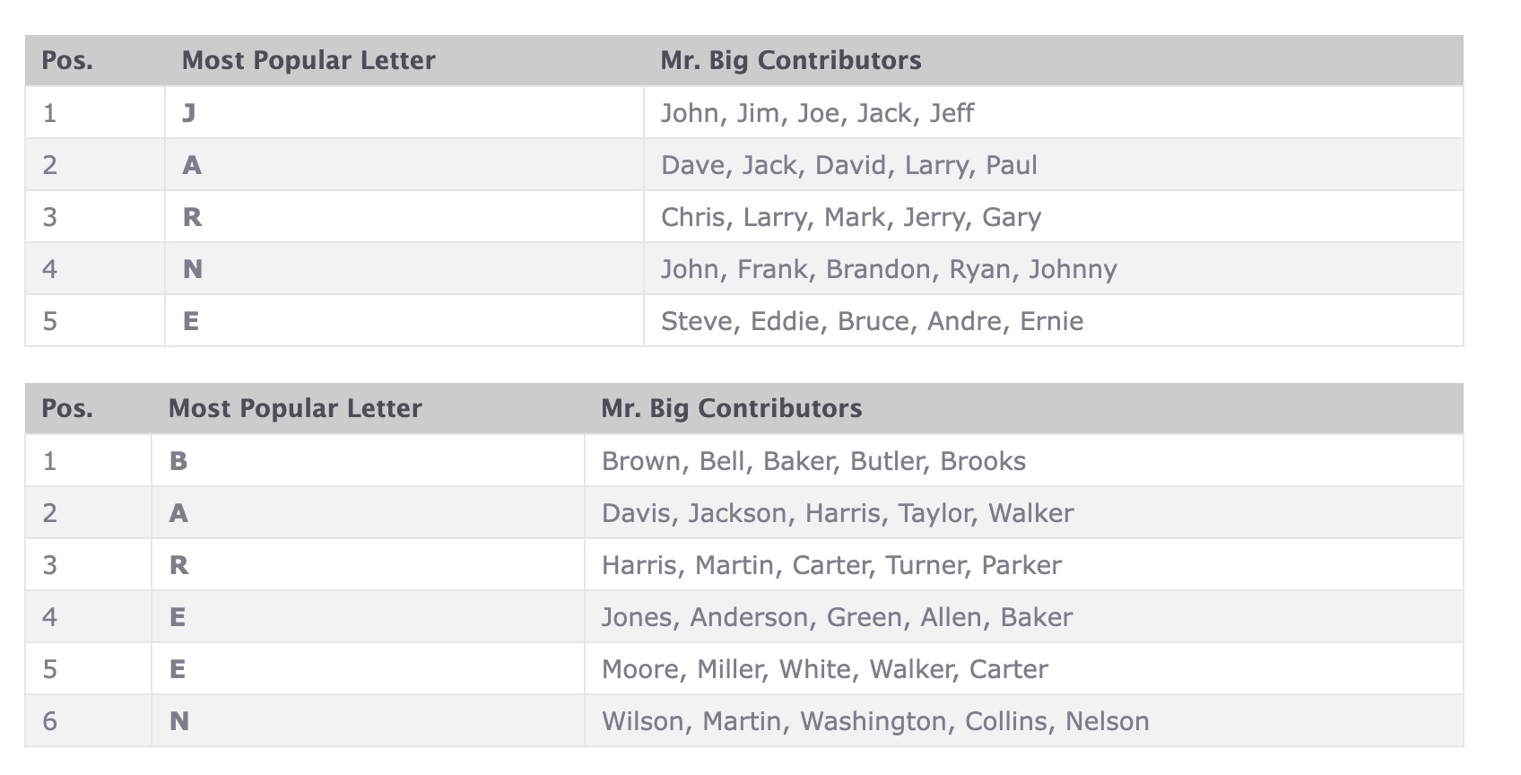 Combining Every NFL Player's Name To Get Most Common Name