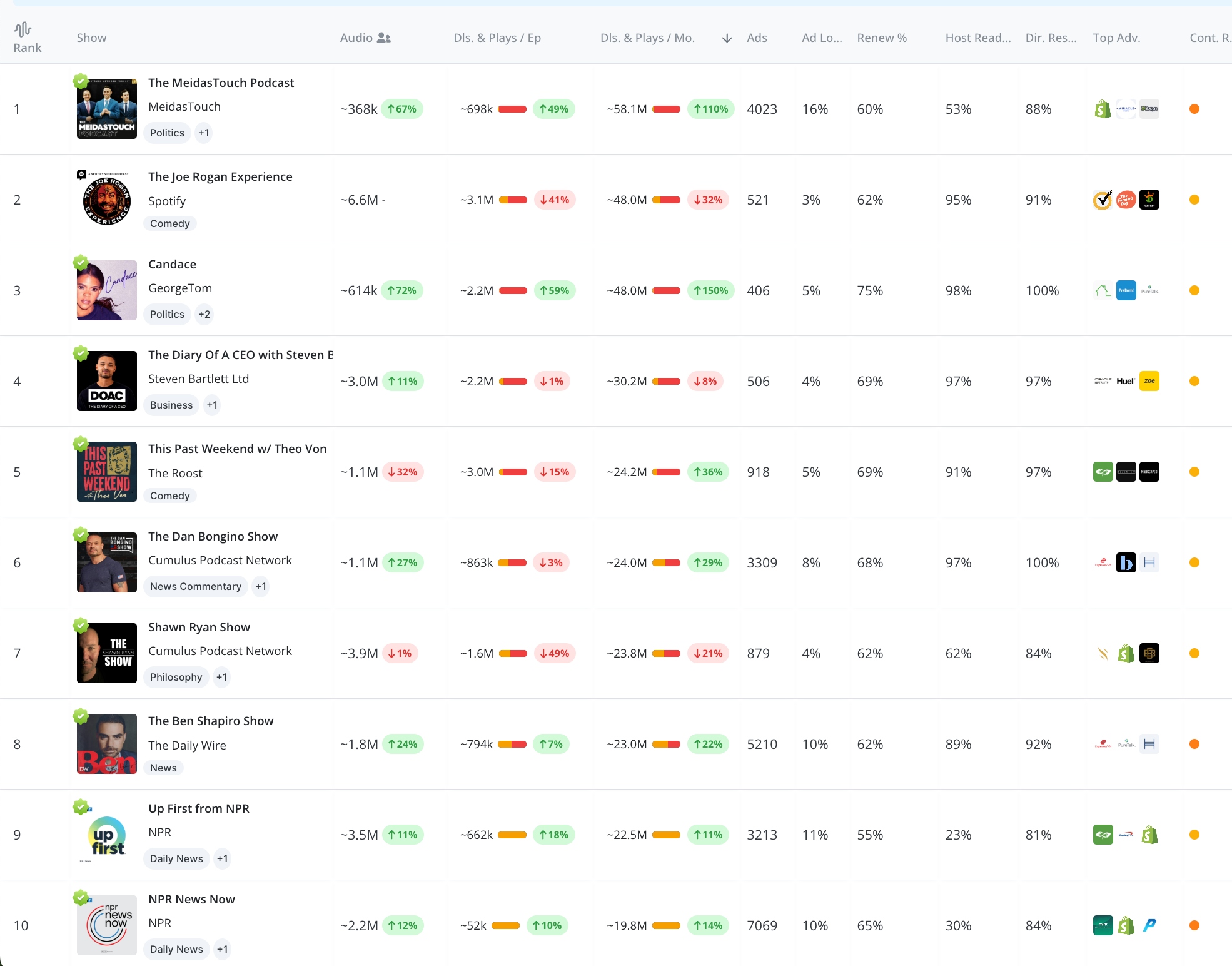 Joe Rogan Loses #1 Spot On Podcast Charts After 41% Dip
