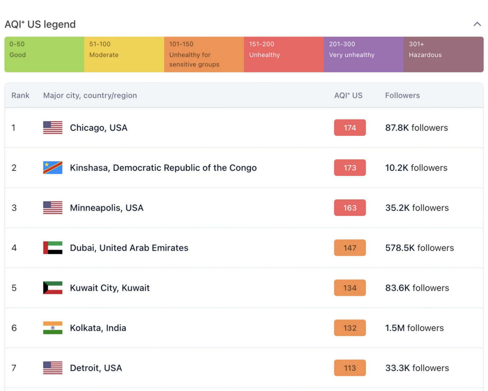 Chicago's Air Quality Ranked Worst In The Entire World. Why?