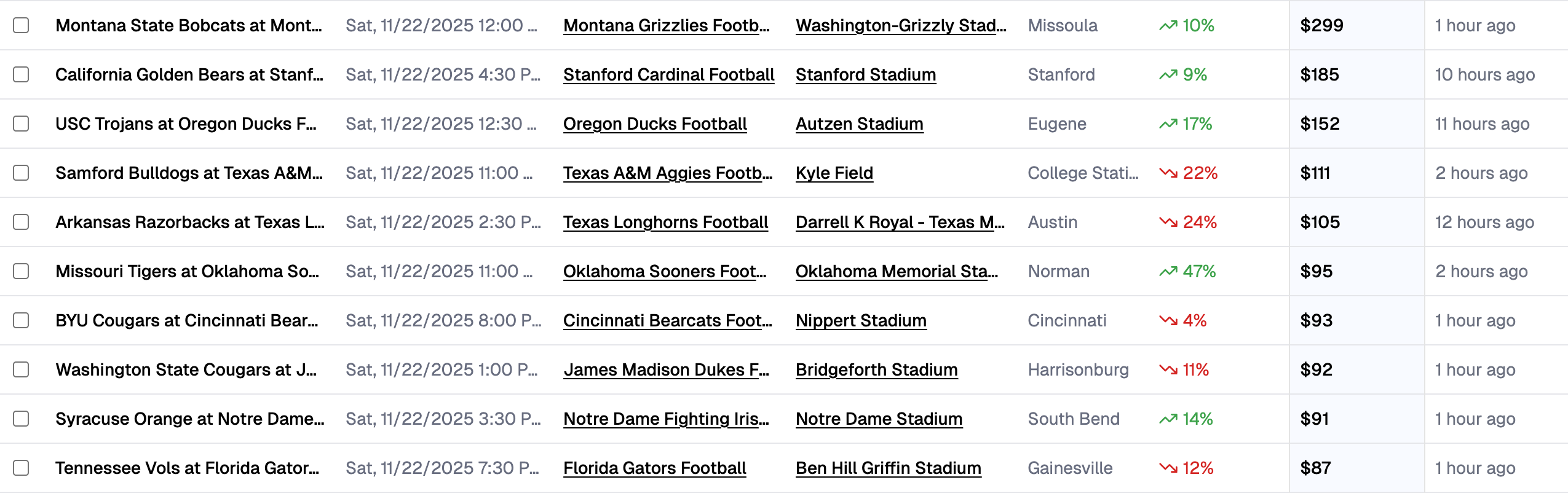 FCS Game Is Most Expensive College Football Ticket Of Week 13