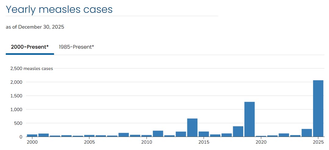US Measles Cases Reached Highest Level In 30 Years In 2025